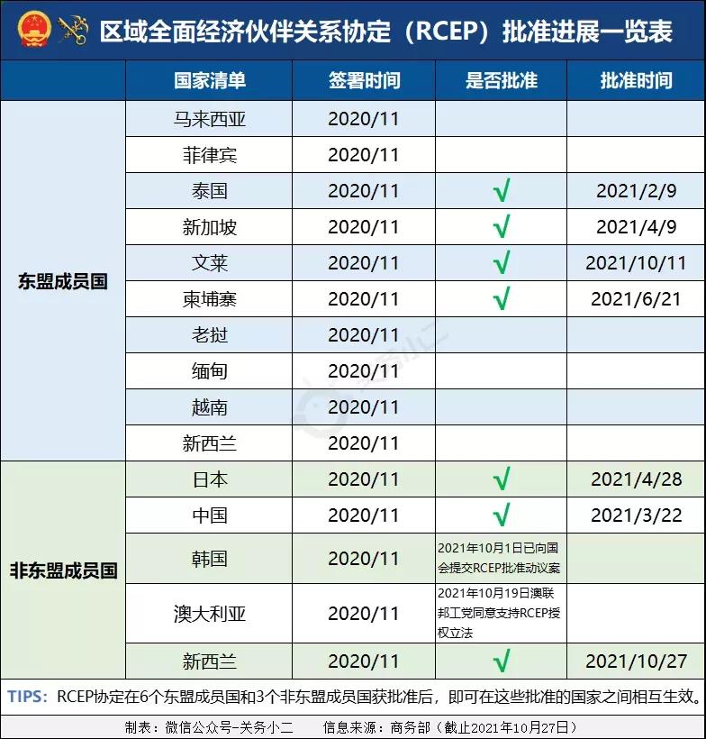 《区域全面经济伙伴关系协定（RCEP）》批准进展一览表 - 动态资讯 - 中国产业海外发展协会